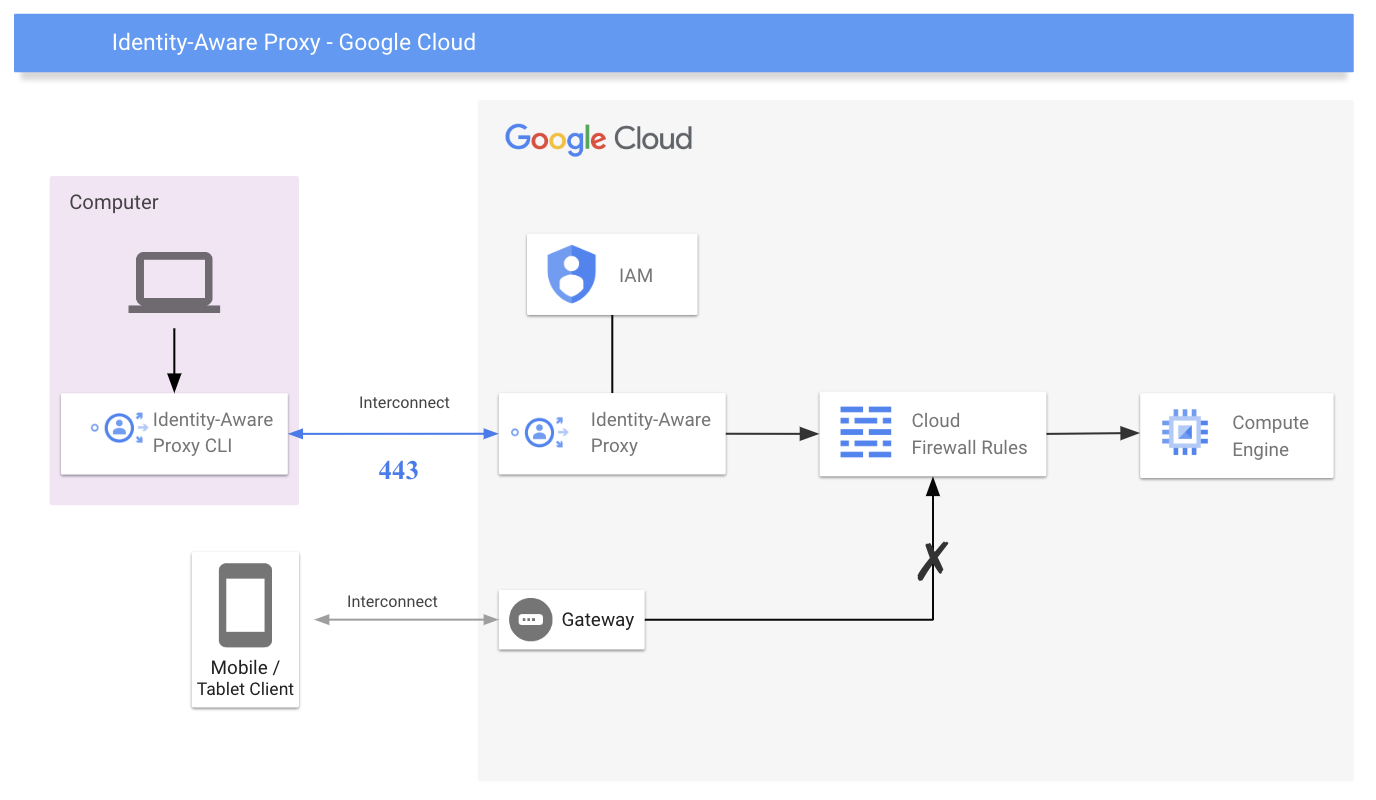 HTTP プロキシ経由のみしかインターネットへ出られない環境での Google Cloud IAP の活用 | 株式会社寿商会