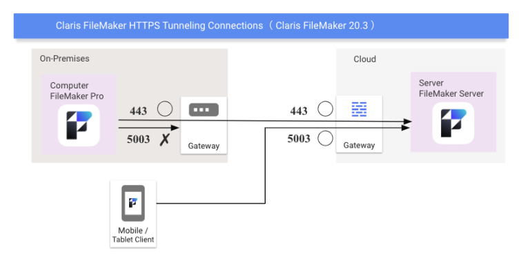 「HTTPS トンネリング機能」Claris FileMaker 20.3 新機能を詳細解説 | 株式会社寿商会